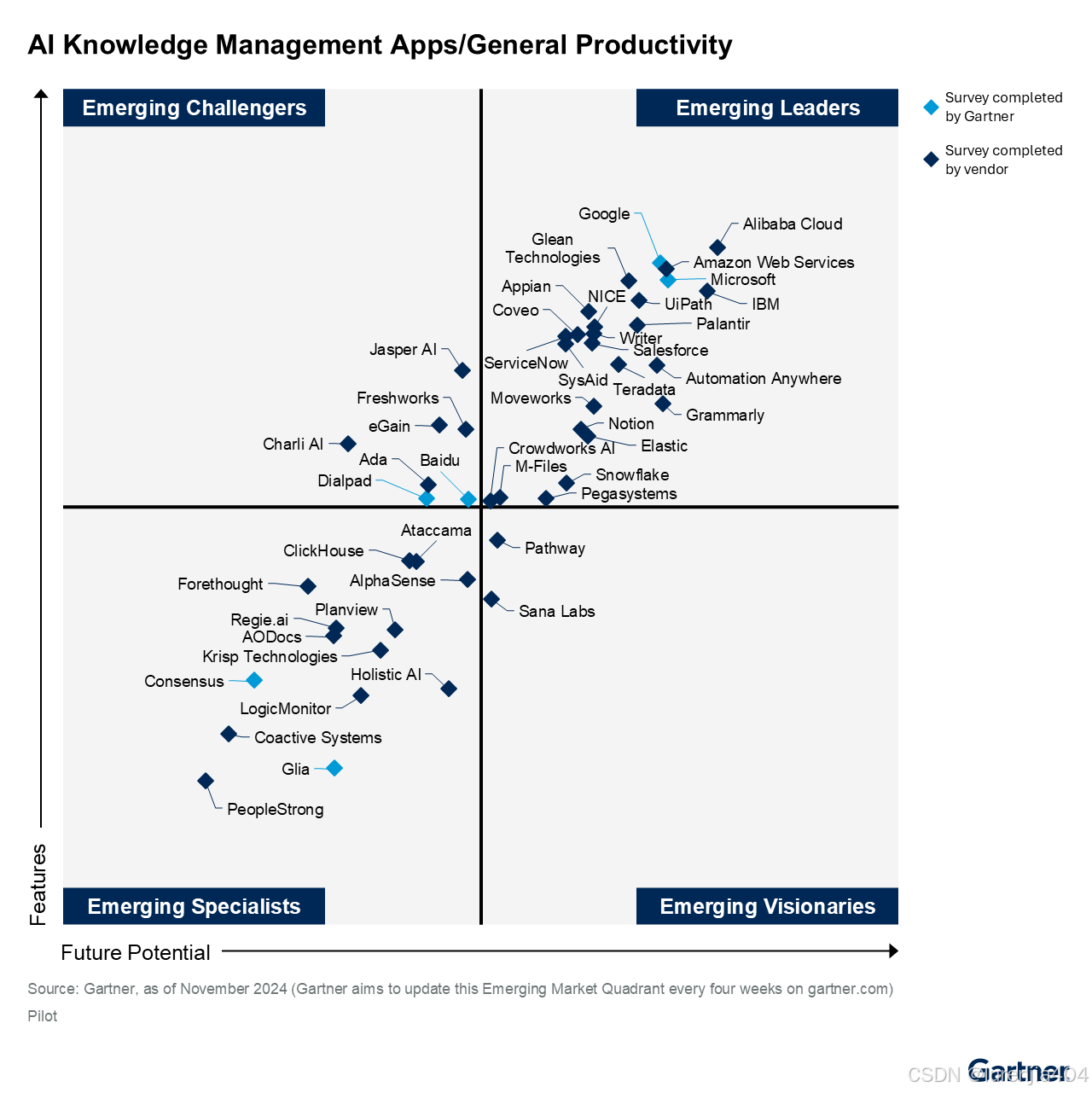 Gartner发布生成式人工智能技术创新指南：GenAI 本身并不是一个市场，但它渗透到整个技术栈和大多数垂直领域_生成式 ai(genai)技术创新指南-CSDN博客
