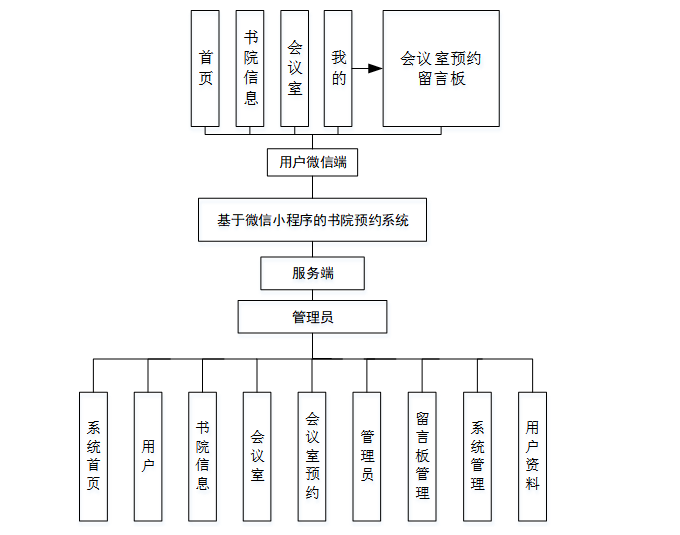 基于微信小程序uniappspringbootvue的书院预约平台系统设计和实现源码论文部署讲解等uniapp 预约系统 Csdn博客