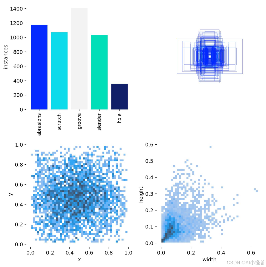 基于YOLO11的轴承缺陷检测系统（Python源码+数据集+训练结果可视化）_ai轴承失效训练图集-CSDN博客