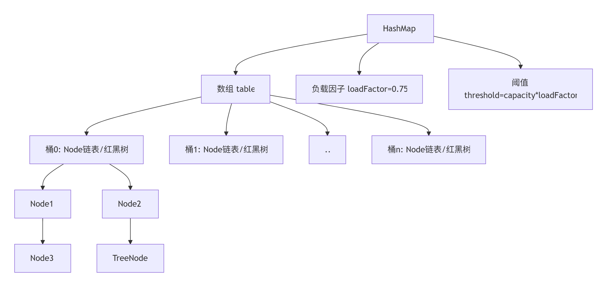 【Java进阶篇】JDK1.8的HashMap底层实现原理详解_jdk1.8hashmap底层实现原理-CSDN博客