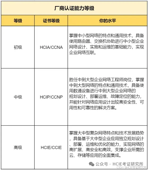 为什么我不建议你考HCIA-CSDN博客