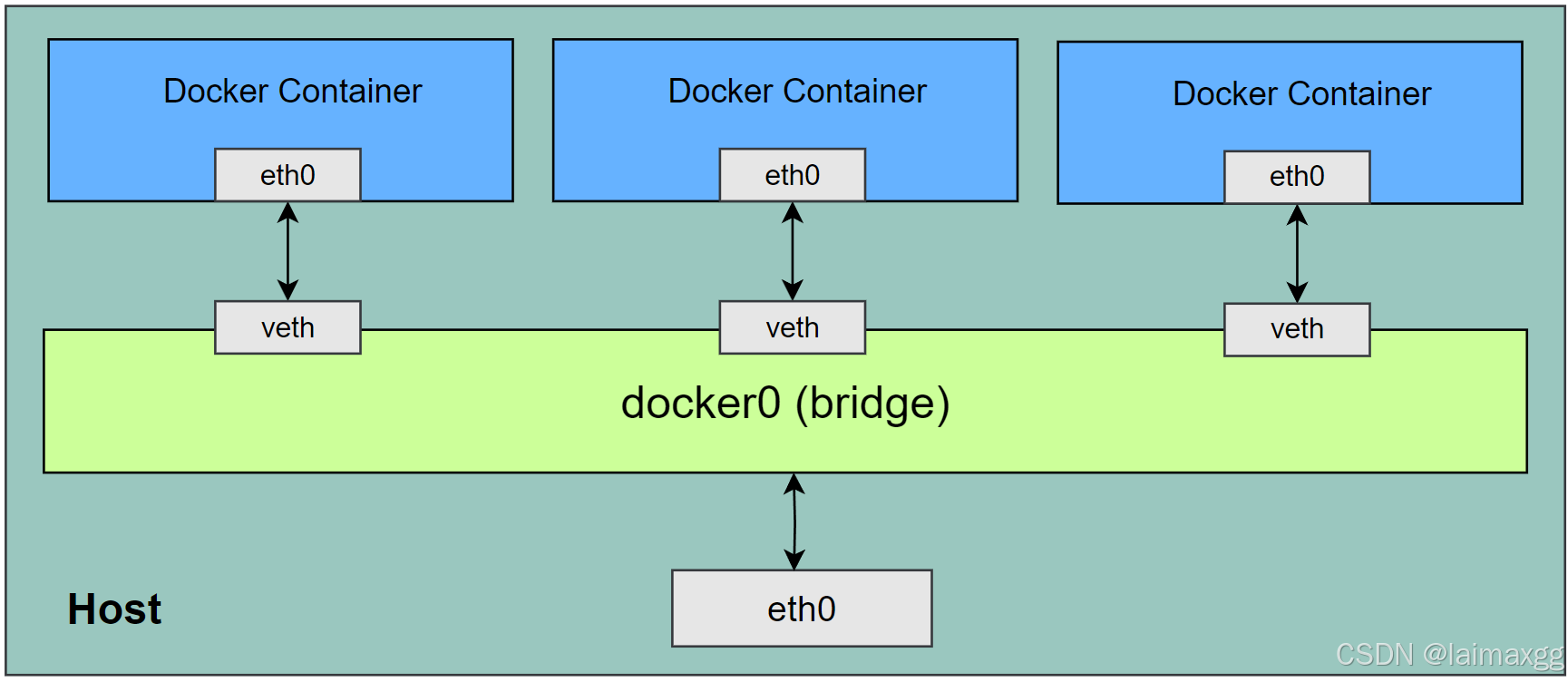 Docker网络_docker network-CSDN博客