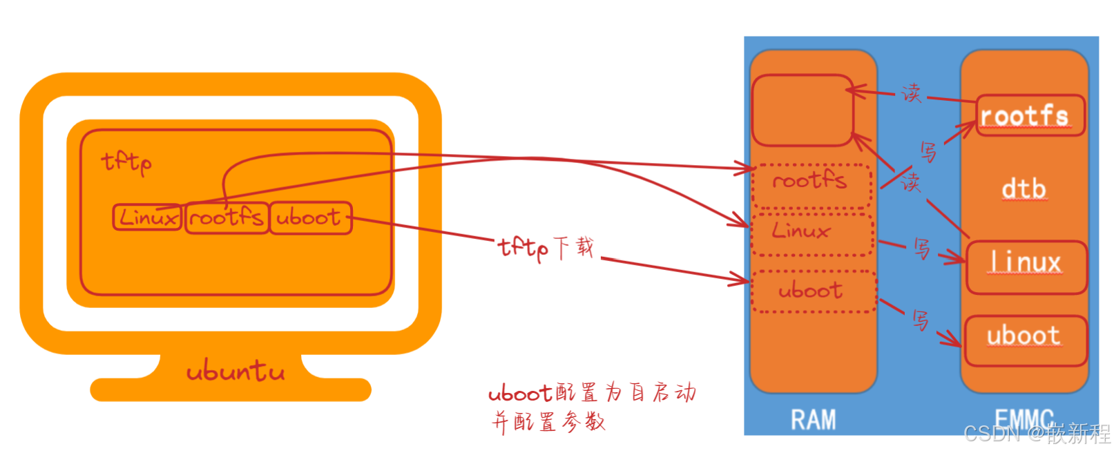 day05（Linux底层）产品系统移植流程_remote.conf拷贝到emmc-CSDN博客