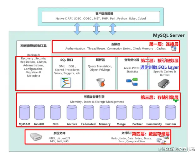 【mysql（锁篇）】深入mysql锁机制：从全局到行级，解锁数据库性能瓶颈（上：mysql锁介绍、表级锁、行级锁）mysql行锁解锁 Csdn博客