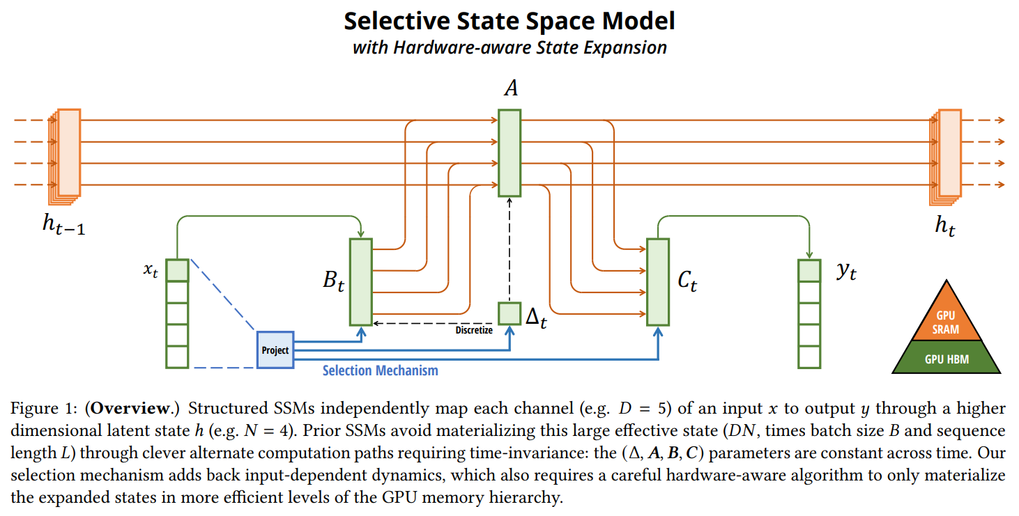 【AI学习】Mamba学习（十七）：《Mamba: Linear-Time Sequence Modeling with Selective State Spaces》-CSDN博客