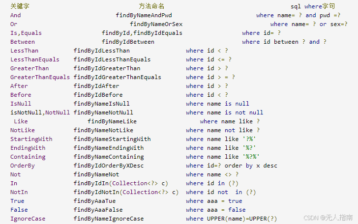 JPA、Hibernate、Spring Data JPA的区别-CSDN博客