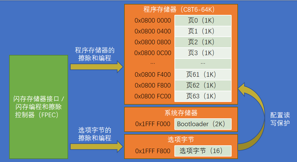 Stm32之flash闪存实现数据掉电不丢失stm32把数据存到flash Csdn博客