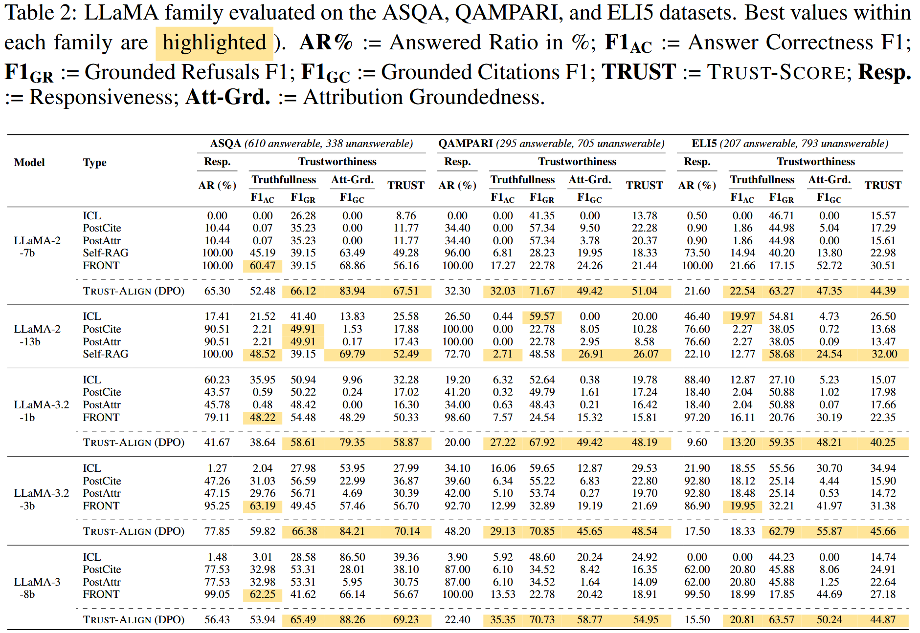 【论文精读】Measuring and Enhancing Trustworthiness of LLMs in RAG through Grounded Attributions and ...
