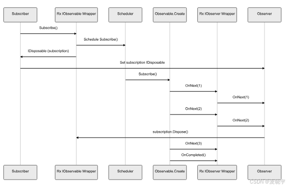 rxcpp理解-CSDN博客