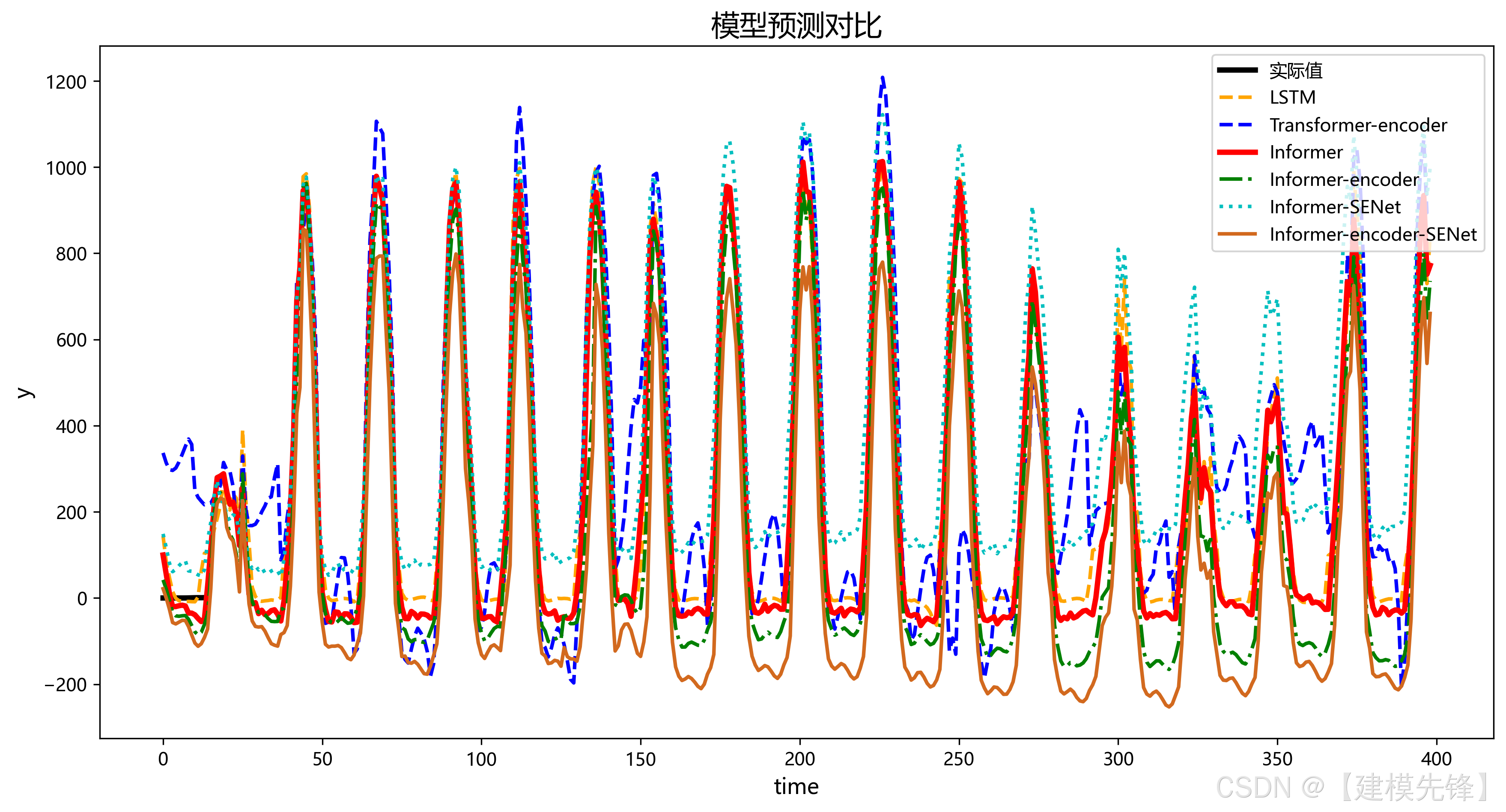基于Informer-SENet的光伏电站发电功率预测对比合集！6组对比预测模型，毕业论文、小论文直接写！_光伏预测模型有哪些-CSDN博客