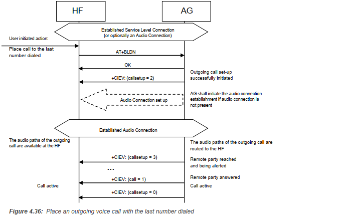 HFP协议-CSDN博客