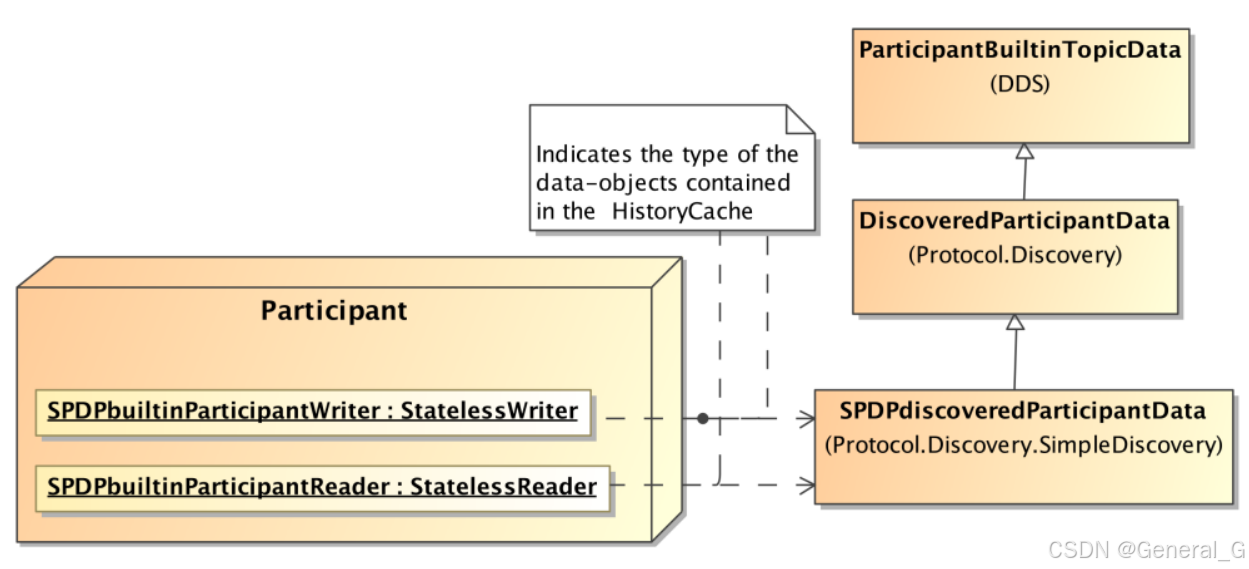RTPS协议之Discovery Module_spdp sedp-CSDN博客