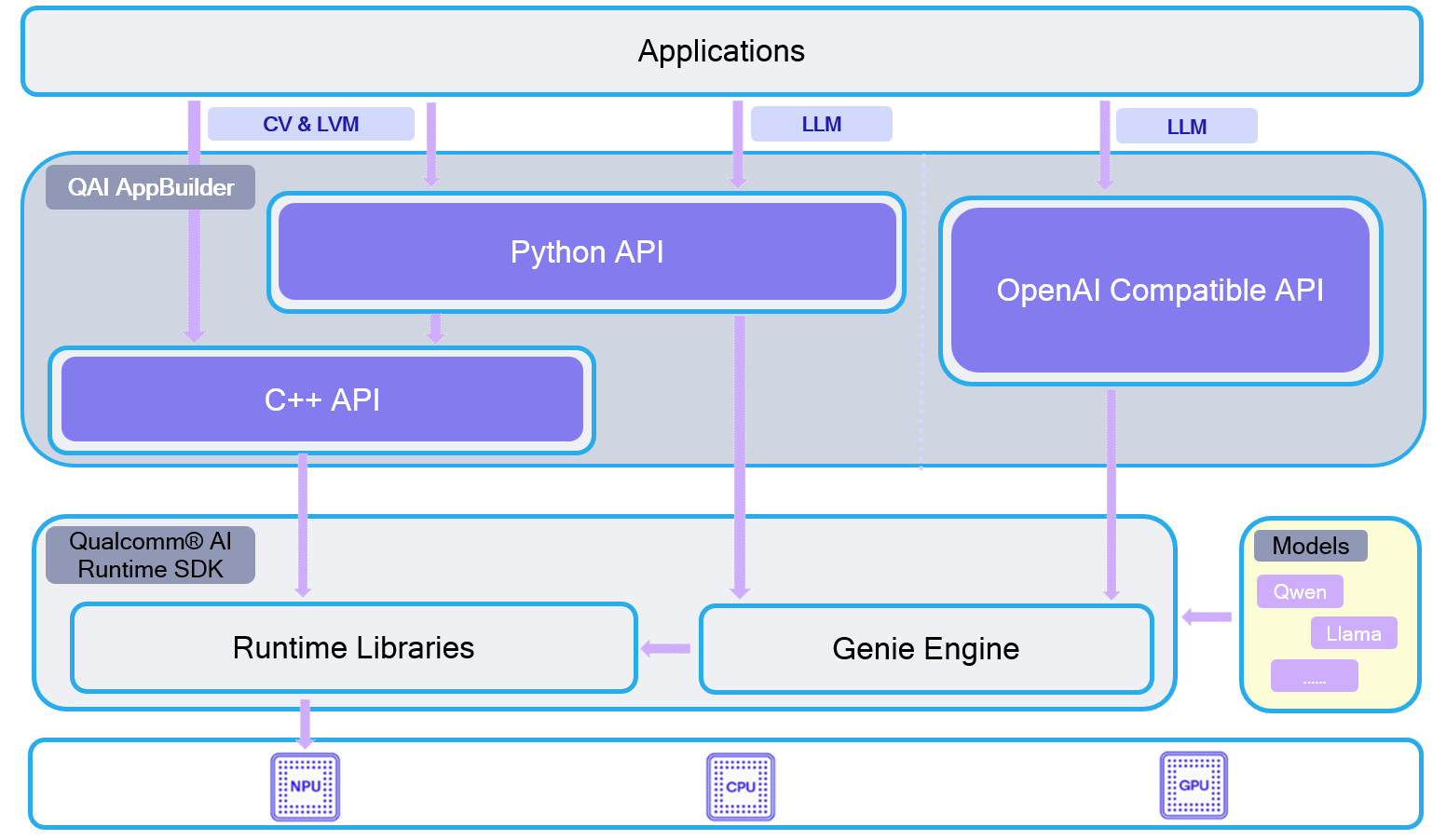 QAI AppBuilder快速上手（1）：介绍-CSDN博客