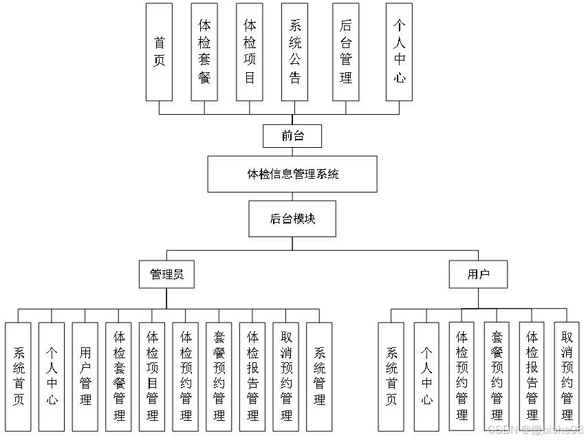 计算机毕业设计之springboot体检信息管理系统的设计与实现 Csdn博客