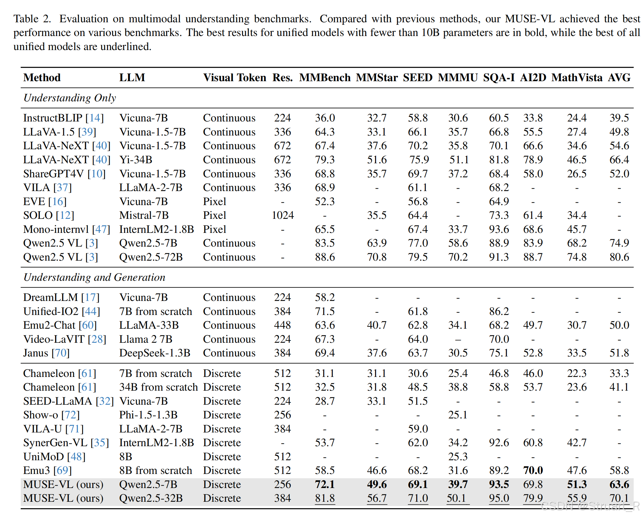 MUSE-VL、TokenFlow、UniToken论文解读_musevl-CSDN博客