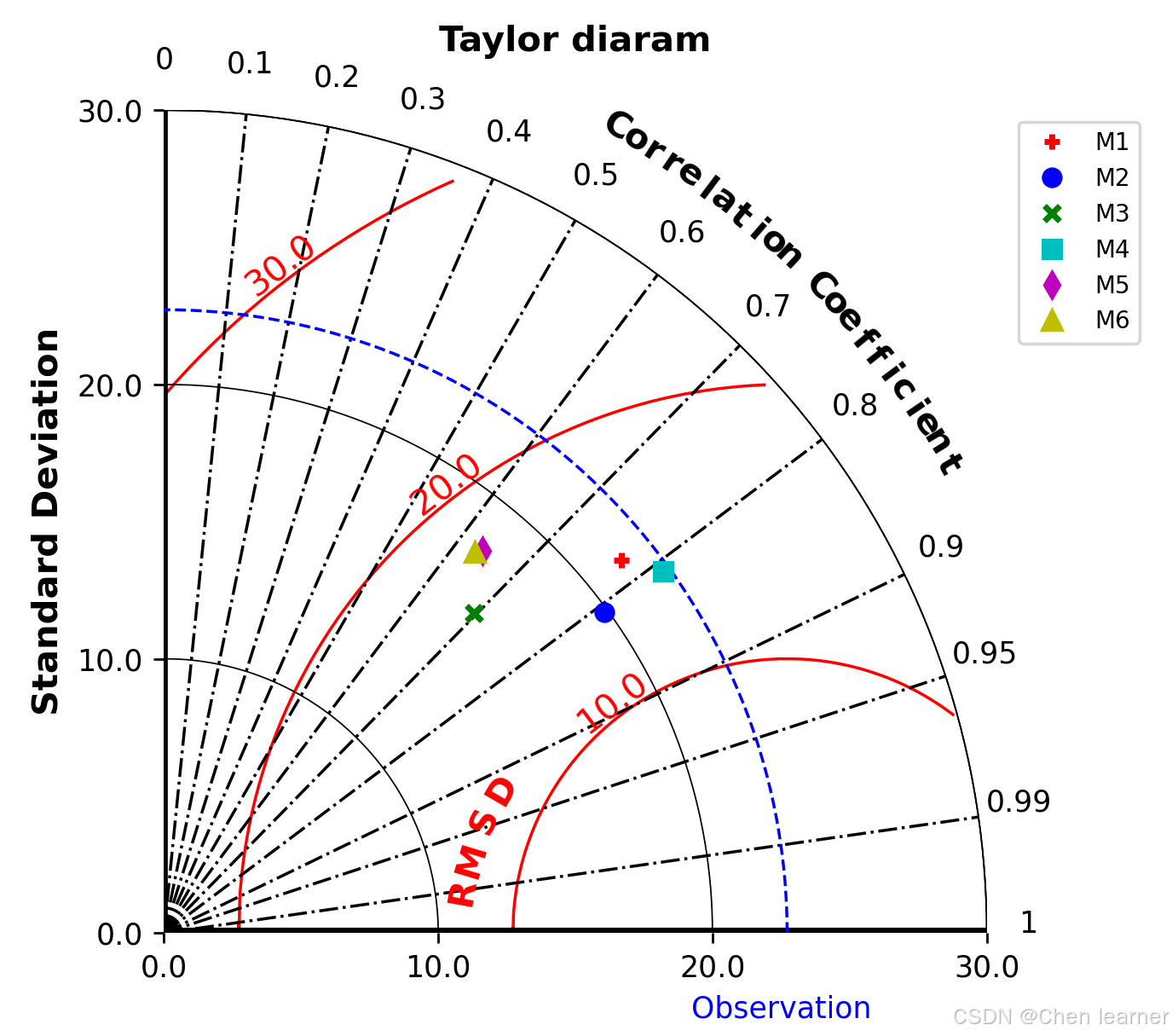泰勒图绘制-评估_python绘制泰勒图-CSDN博客