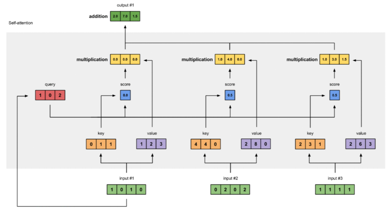 【Python 】深度学习 Transformer_python transformer-CSDN博客