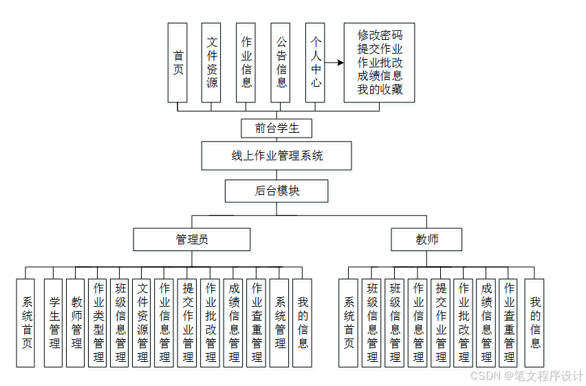 计算机毕业设计springboot线上作业管理系统 基于spring Boot的企业级项目作业管理平台 Spring Boot驱动的在线任务调度与管理系统基于springboot的线上管理