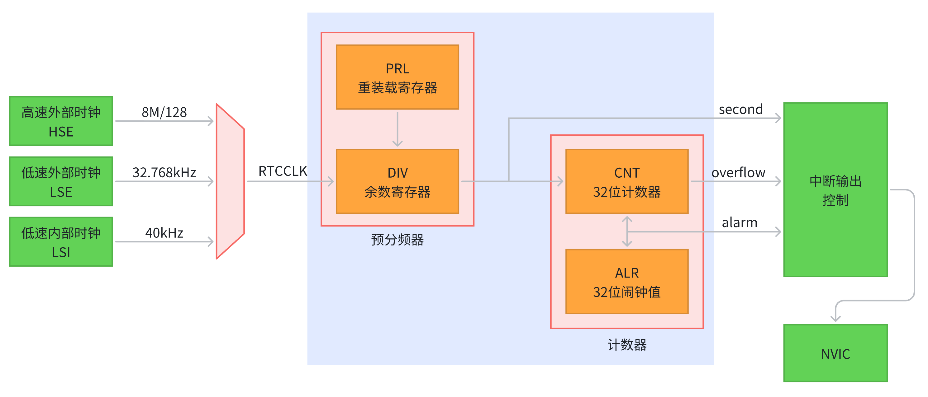 【STM32】BKP&RTC→手把手教你RTC闹钟实验-CSDN博客