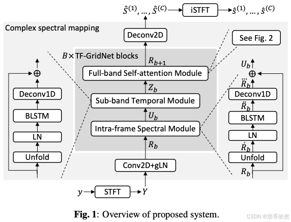 【论文笔记之 TF-GridNet】Making Time-Frequency Domain Models Great Again For ...