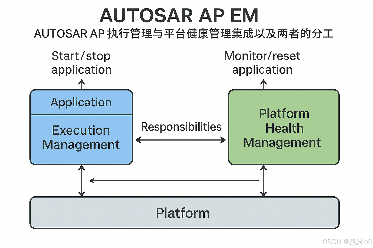 【AUTOSAR AP EM】AUTOSAR AP：执行管理（EM）× 平台健康管理（PHM）集成实战（R24-11）_autosar em ...