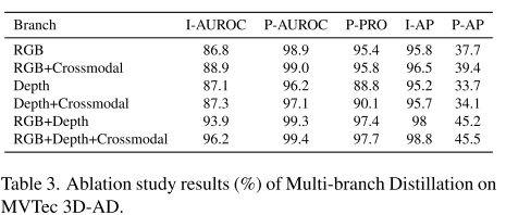 Multimodal Industrial Anomaly Detection by Crossmodal Reverse Distillation-CSDN博客