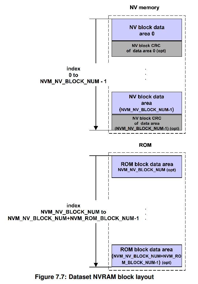 【CP AUTOSAR】NvM(NVRAMManager)分析和使用_nvram manager-CSDN博客