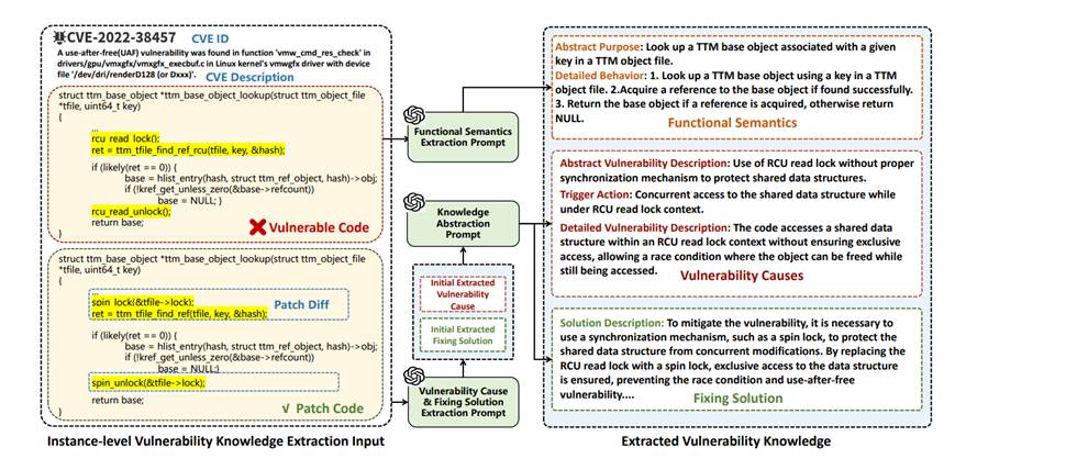 Vul-RAG: Enhancing LLM-based Vulnerability Detection via Knowledge-level RAG-CSDN博客