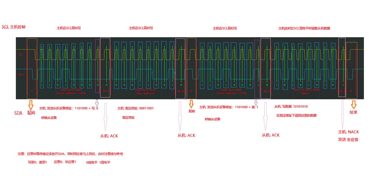 【Embedded Development】【IIC】IIC通信协议的时序学习过程记录_iic协议学习-CSDN博客