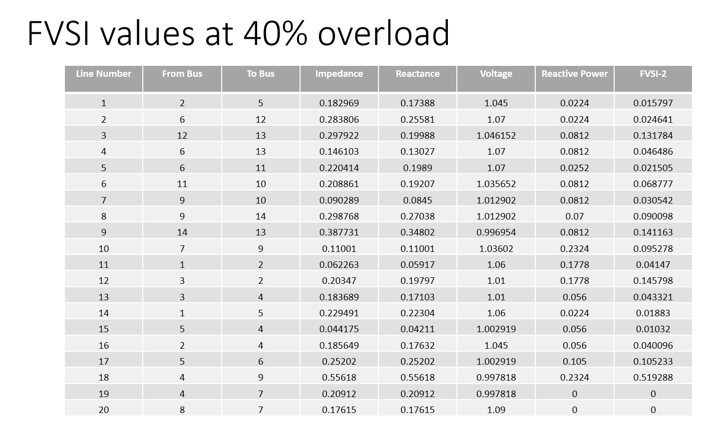 使用快速电压稳定指数PSA计算修改后的IEEE 14节点系统的FVSI（Simulink仿真实现）-CSDN博客