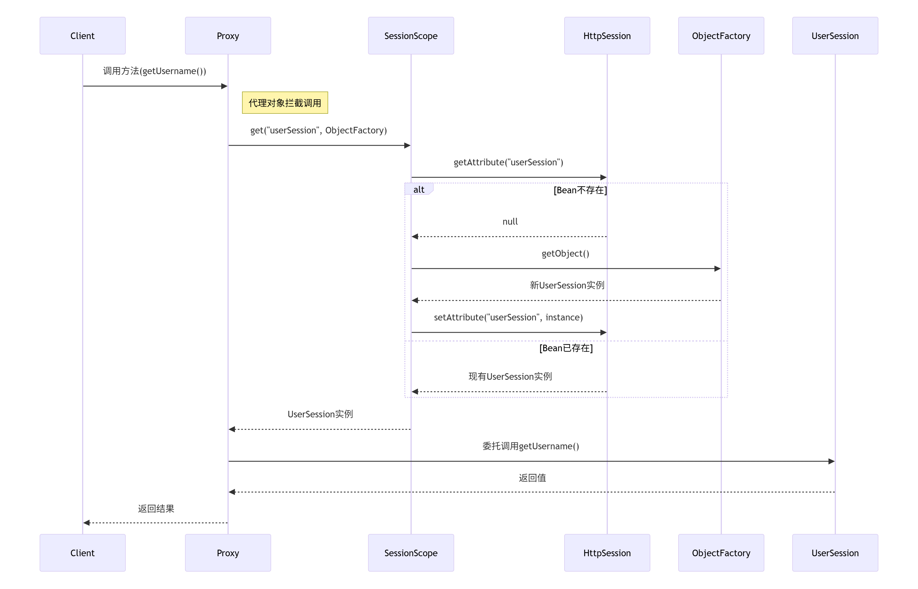 Spring Boot会话级作用域Bean实现详解_spring session bean-CSDN博客