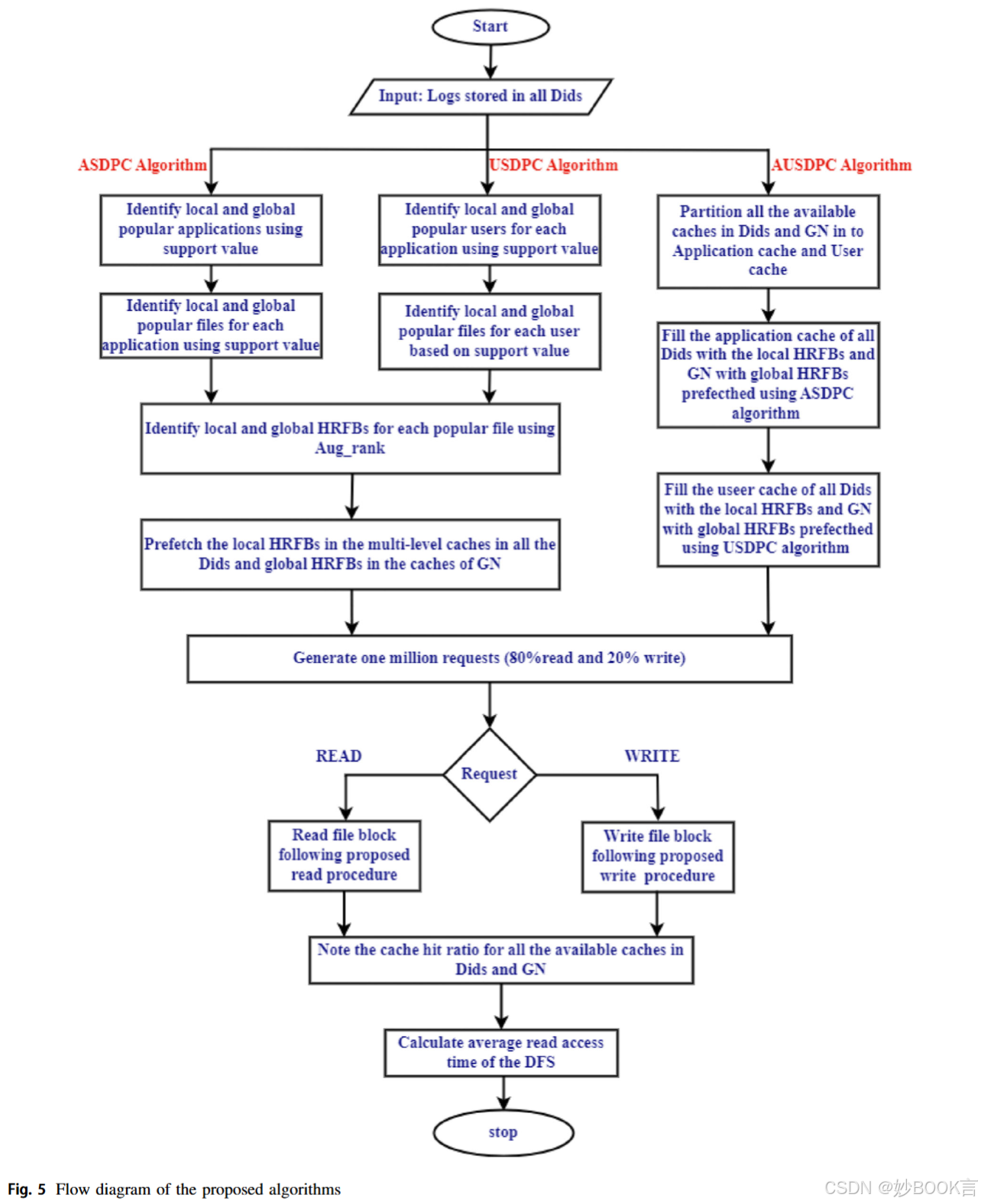 Application and user-specific data prefetching and parallel read algorithms for distributed ...