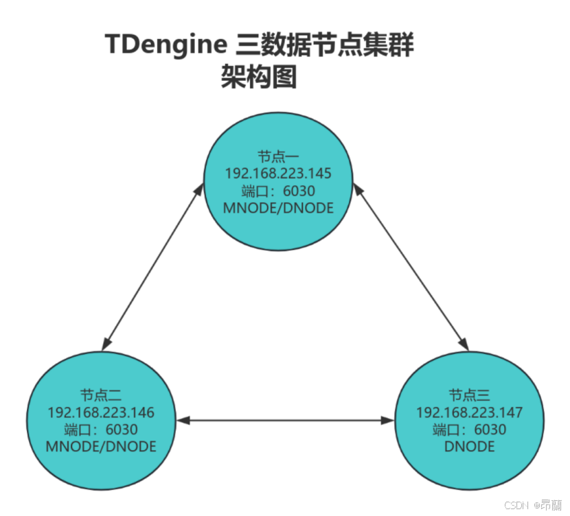 基于Ubuntu22.04部署TD-engine时序数据库集群_ubuntu 部署tdengine-CSDN博客