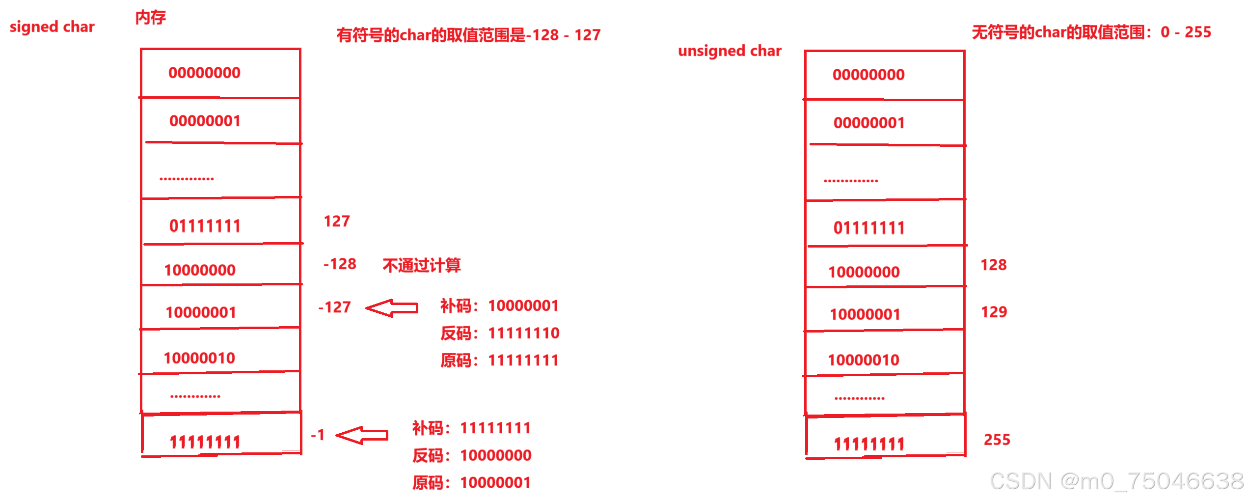 signed && unsigned_signed定义是原码还是补码-CSDN博客