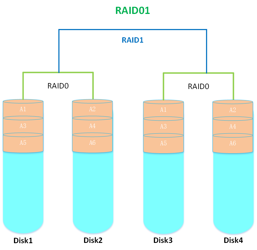 Linux RAID之RAID01介绍-CSDN博客