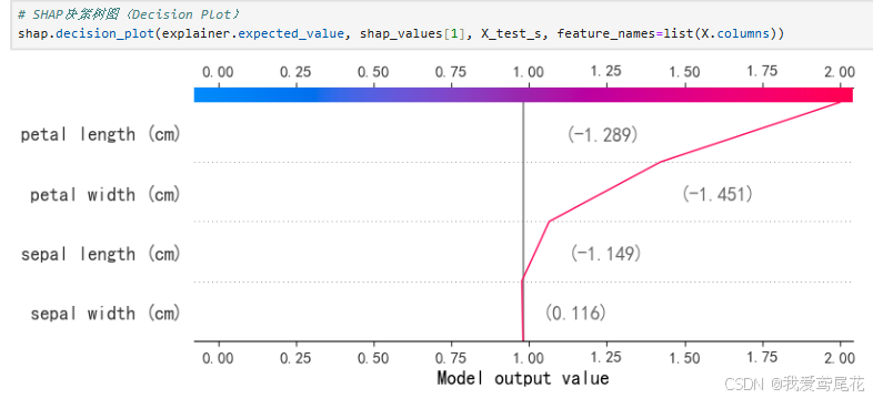 python实现SVM决策边界可视化、不同核方法及超参调优、模型性能评估和SHAP可解释性案例。_shap svm-CSDN博客