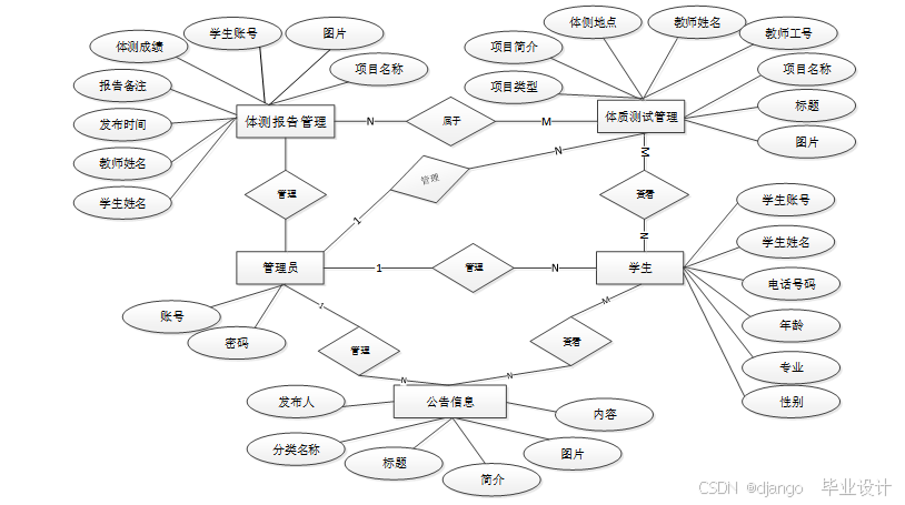 计算机毕设springboot吕梁学院学生体质测试数据管理系统 基于springboot的吕梁学院学生体测数据管理平台设计与实现 Springboot框架下吕梁学院学生体质健康数据管理系统开发