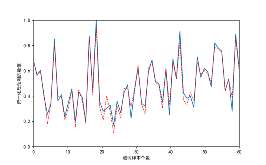 GA-BP神经网络回归预测模型（Python版）_gabp预测模型python代码-CSDN博客