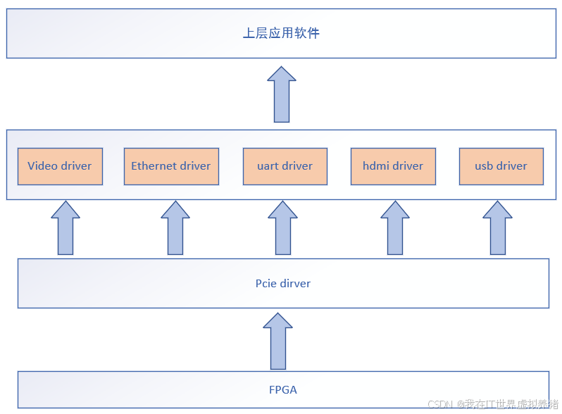 基于PCIE XDMA的linux V4L2 video驱动开发(一)_xdma v4l2-CSDN博客