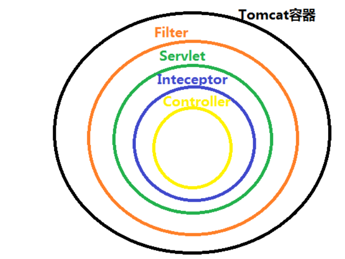 过滤器（Filter）和拦截器（Interceptor）的介绍_filter和interceptor-CSDN博客