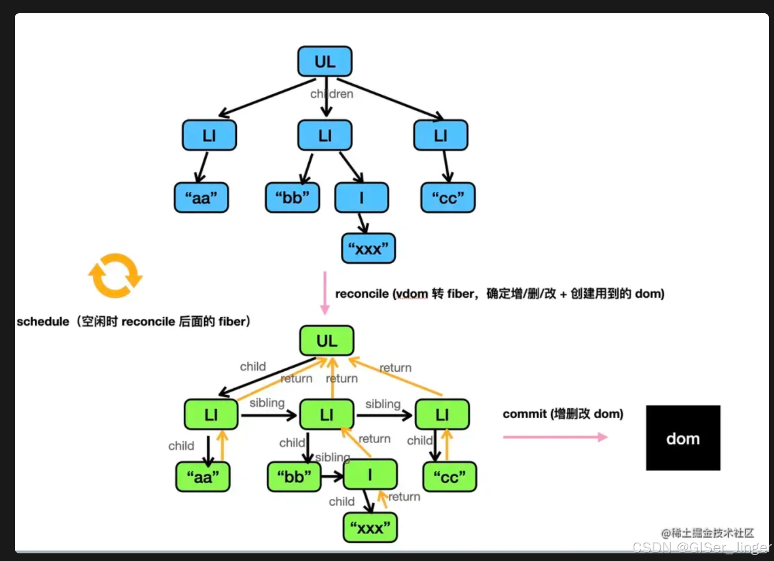 【转载好文】React Fiber Reconcile阶段的Diff算法-CSDN博客