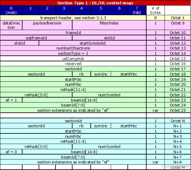 Open RAN Fronthaul 中的 Section Type 是什么？_open fronthaul m-plane翻译-CSDN博客