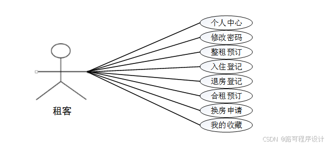计算机毕业设计ssm民宿短租系统 基于SSM框架的民宿短租服务平台设计与实现 SSM架构下的民宿短租管理系统开发_基于ssm的民宿短租管理系统设 计与实现-CSDN博客