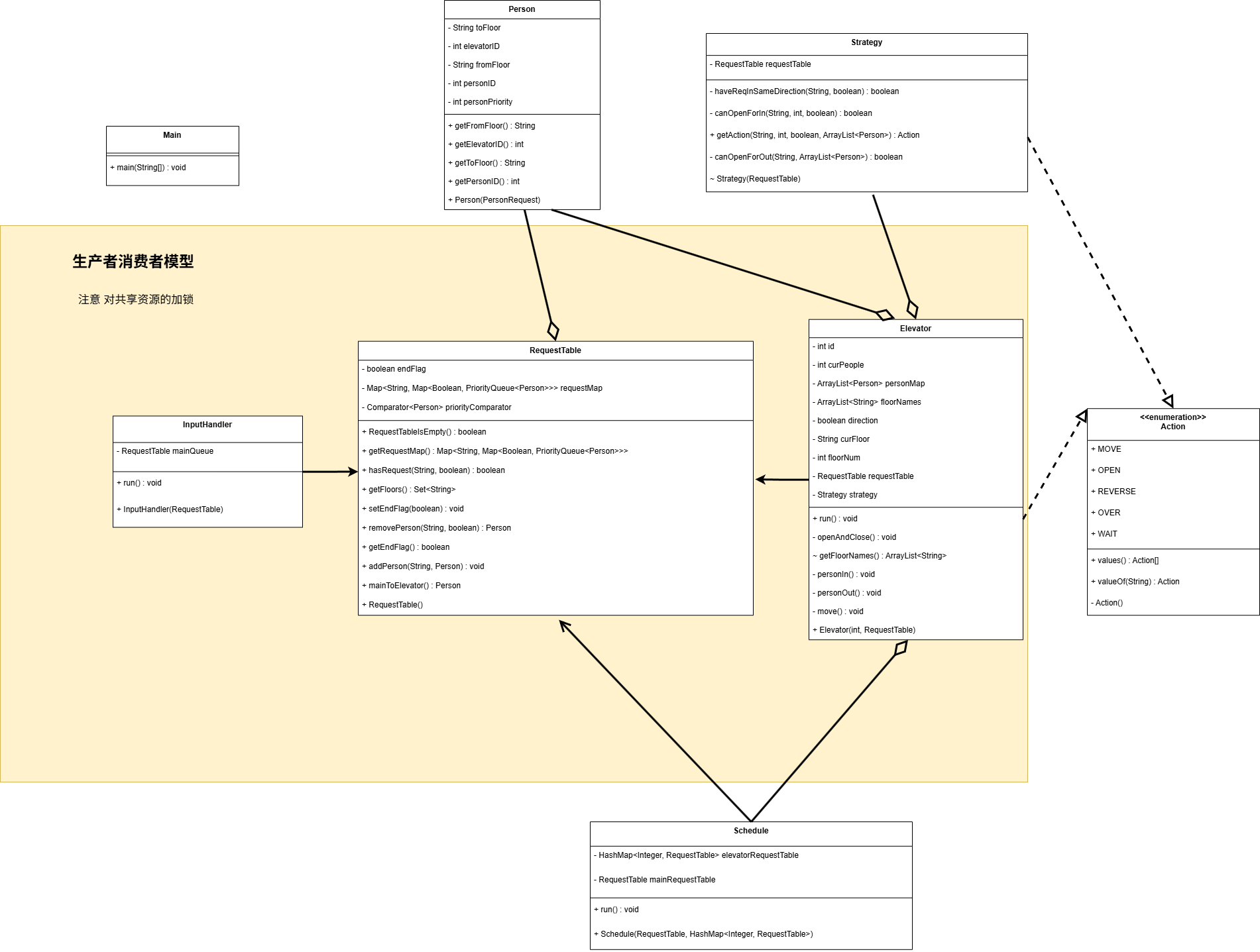 BUAA-OO-Unit2-CSDN博客