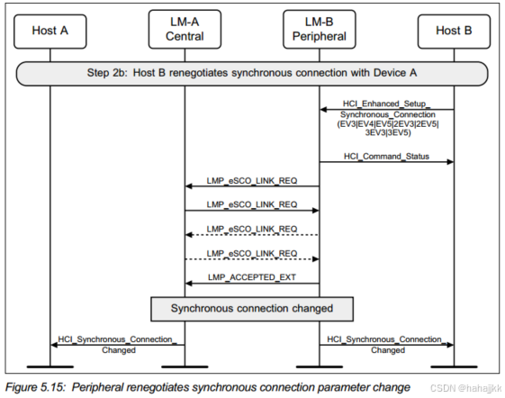BR/EDR——Synchronous connection establishment and detachment-CSDN博客