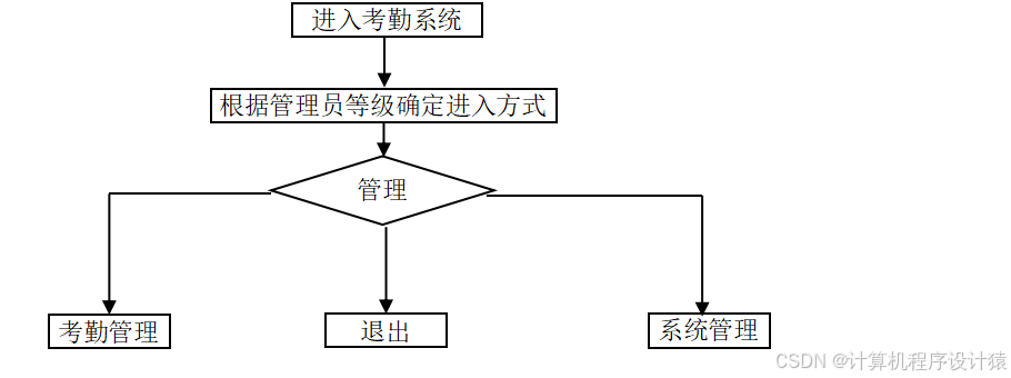 springboot公司日常考勤系统--132-CSDN博客