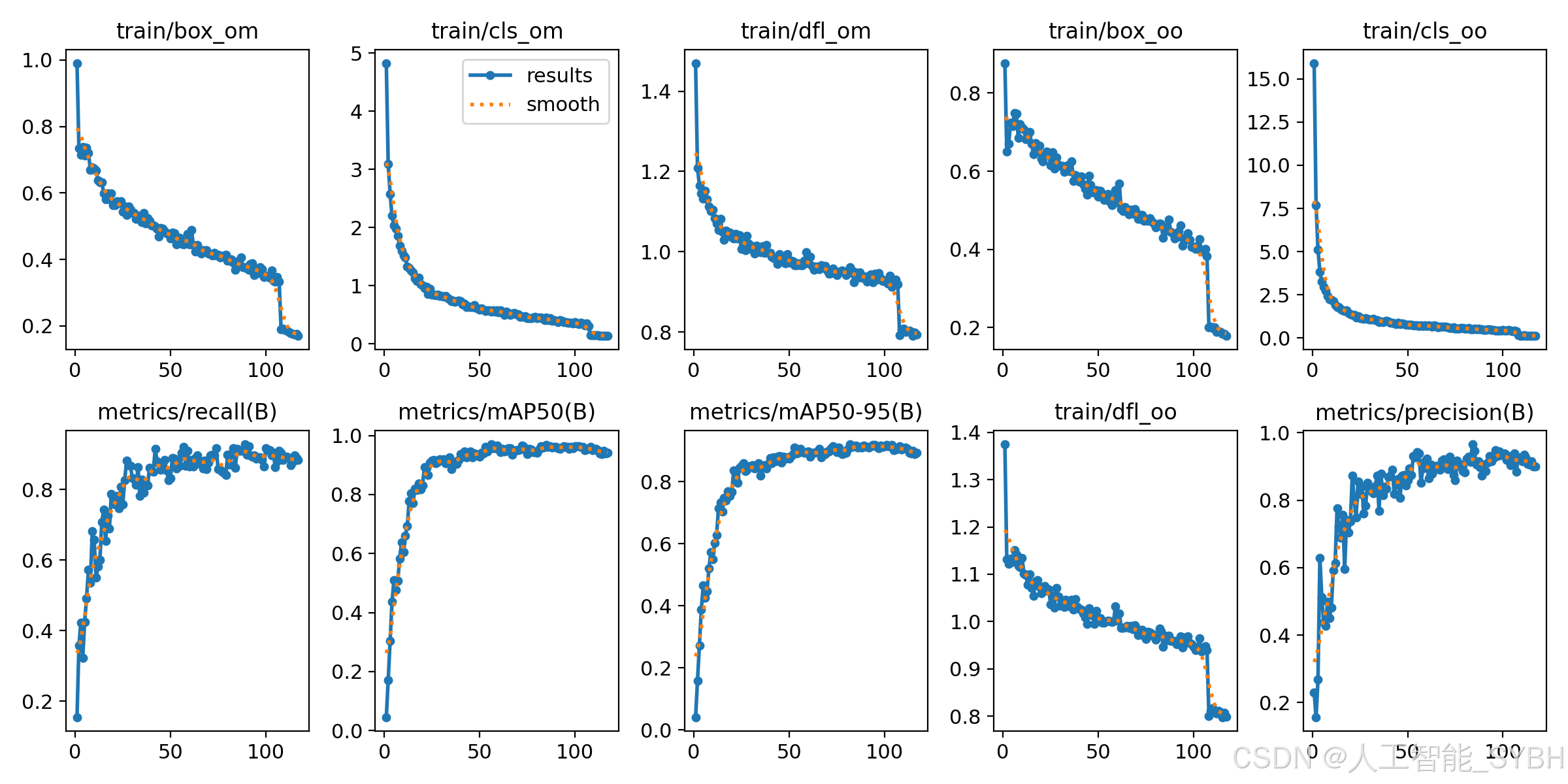 基于深度学习YOLOv10的手语识别检测系统（YOLOv10+YOLO数据集+UI界面+Python项目源码+模型）_yolov10的手语检测 ...