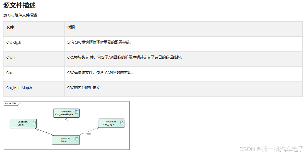 Autosar之CRC模块概述_autosar crc-CSDN博客