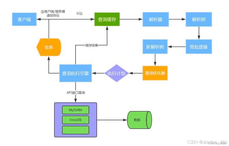 MySQL面试核心：数据库优化步骤及关键分析点-CSDN博客