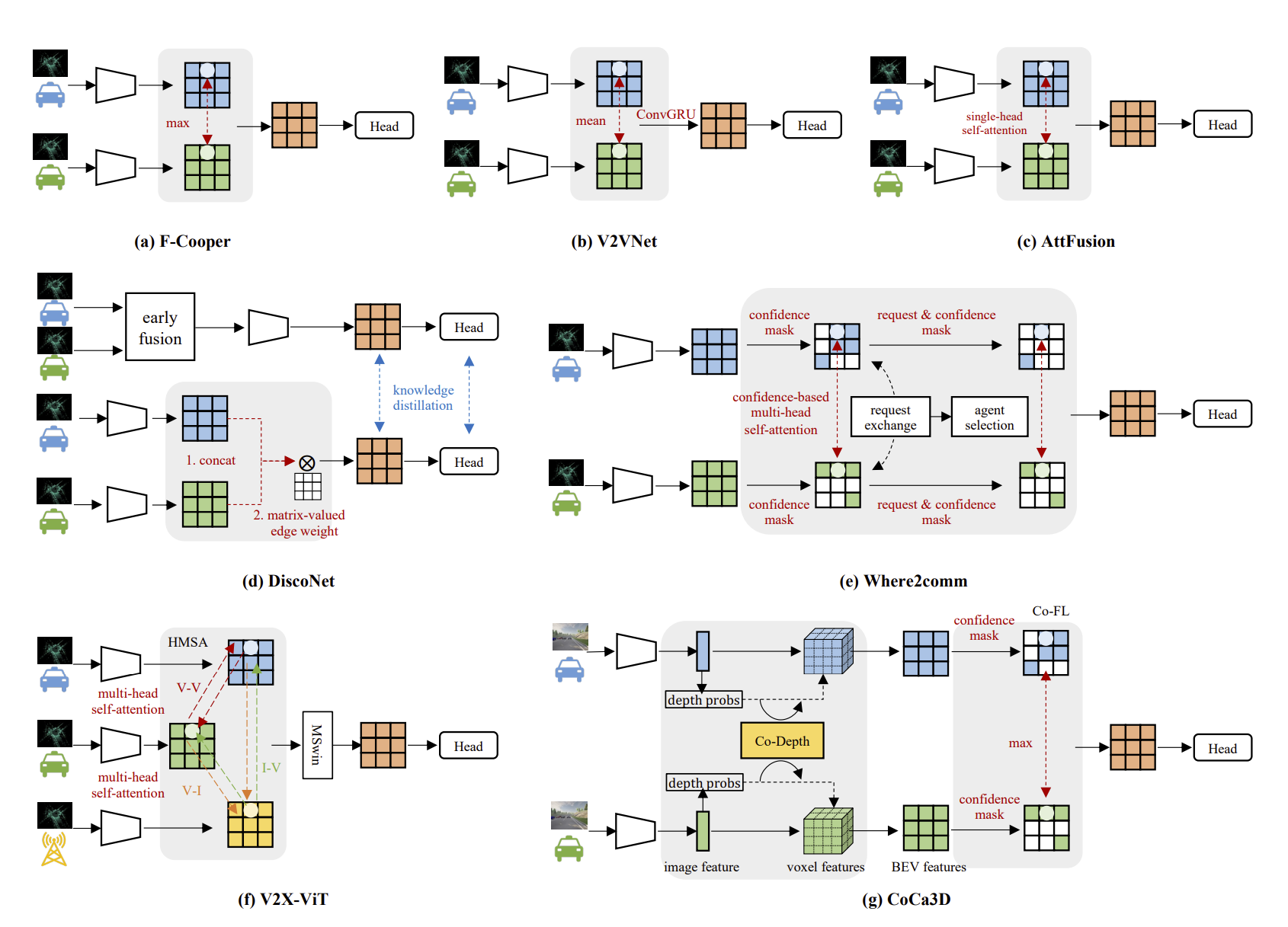 Collaborative Perception in Autonomous Driving: Methods, Datasets and Challenge(协同感知论文综述)_协同感知综述 ...